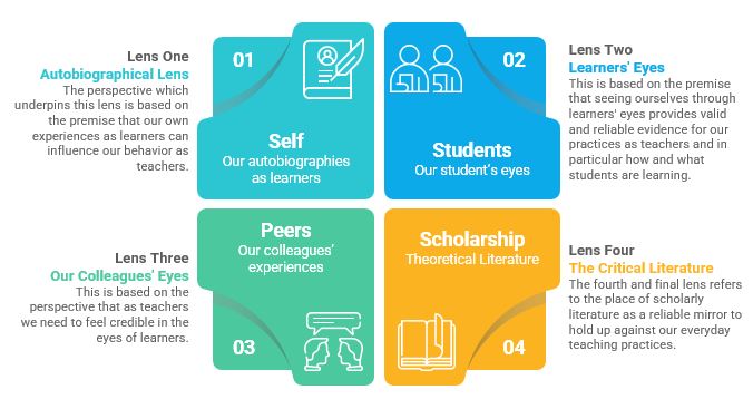 Critically Reflective Practice in Education and Pharmacy ...